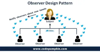 Observer Pattern : Software Design Pattern : Super Coder's Page