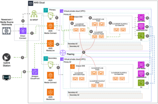Amagi CLOUDPORT Architecture based on AWS for FAST for channel playout ...