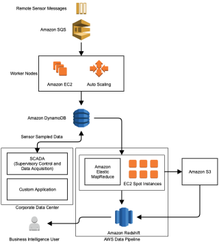 Time series processing architecture in AWS : AWS : Super Coder's Page