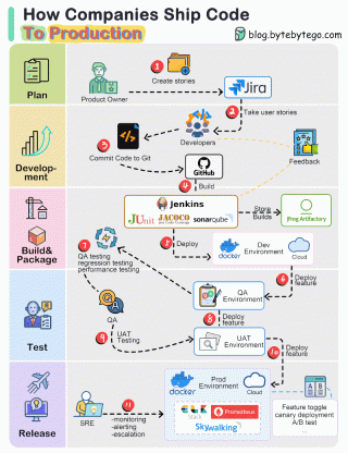 Comprehensive Software Development Flow : How Companies Ship Code To ...