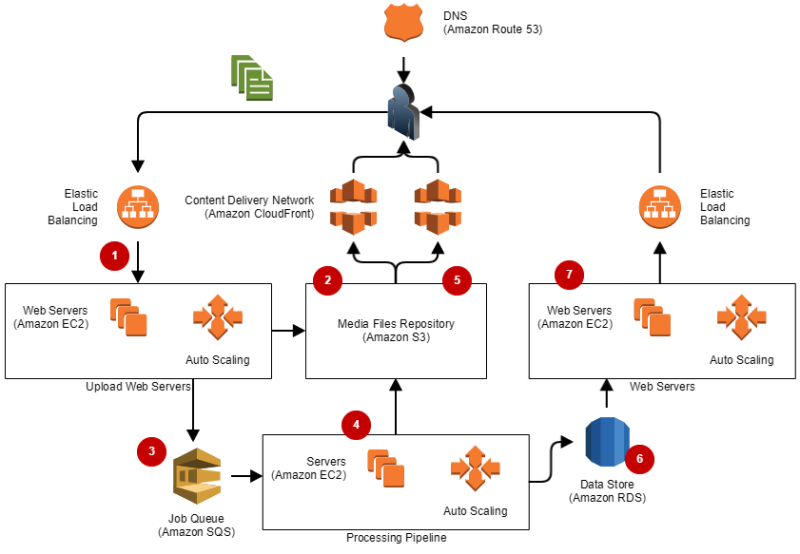 Media sharing service architecture in AWS : AWS : Super Coder's Page