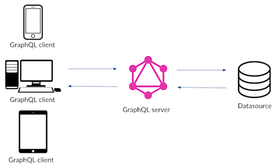 GraphQL Tutorial on CentOS 7: From Installation to Deployment : Web Technology : Super Coder's Page