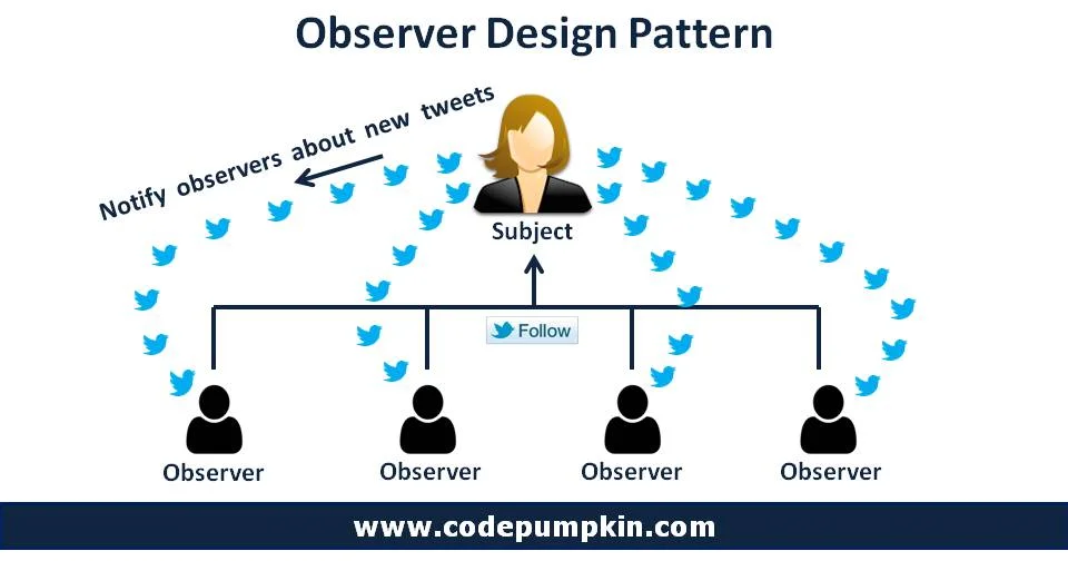 Observer Pattern : Software Design Pattern : Super Coder's Page