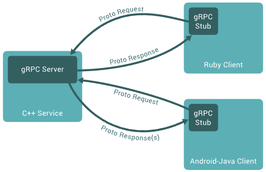 gRPC - Open-source Universal RPC Framework developed by Google : Engineering : Super Coder's Page