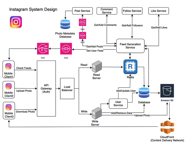 AWS System Design Example - Instagram Architecture : AWS : Super Coder ...