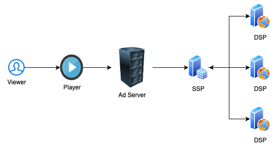 A Deep Dive Into Internet Advertising Ecosystem on Video Streaming ...