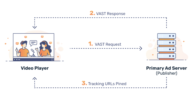 What is VAST? What is VMAP? How VAST/VMAP works? : Video/Streaming ...
