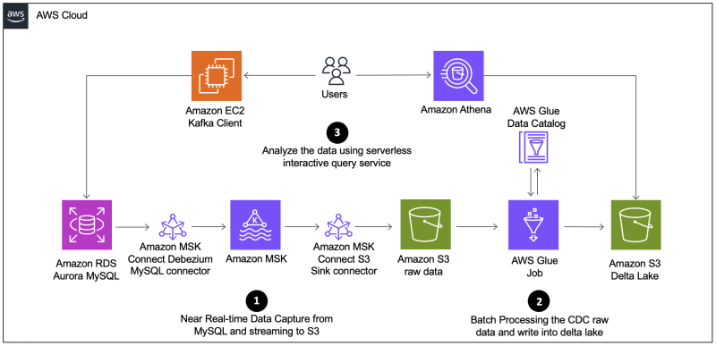 Architectural Diagram Gallery for Amazon MSK : AWS : Super Coder's Page
